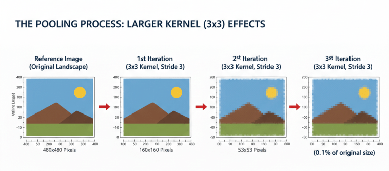 ARTIFICIAL INTELLIGENCE (6) – Deep learning (4) Pooling In ...